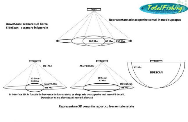 Sonarul de pescuit – principii de functionare - Blog TotalFishing